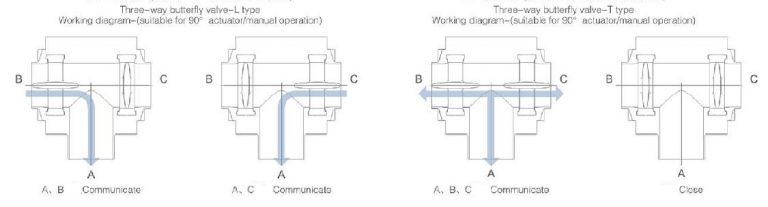 AV-1PWB Pneumatic 3-WAY Butterfly Valves | Adamant Valves