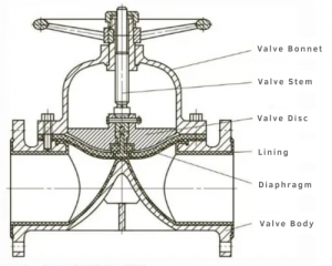 How A Sanitary Diaphragm Valve Work | Adamant Valves