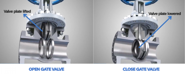 Gate Valve vs. Globe Valve vs. Check Valve – Principles, Applications ...